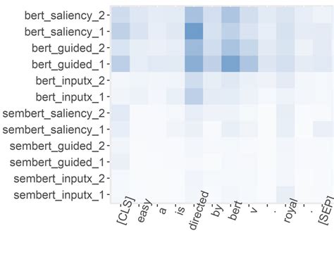 Saliency Scores Of The Easy A Example With Bert And Sembert The Above