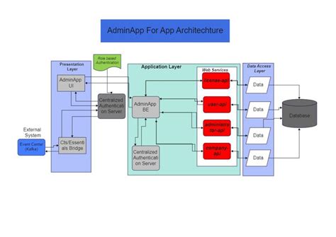 Adminapp For App Architecture