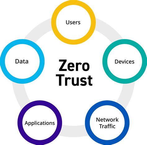 Zerotrust Cybersecurity Verifydonttrust Mfa Leastprivilege Accesscontrol Breachmindset