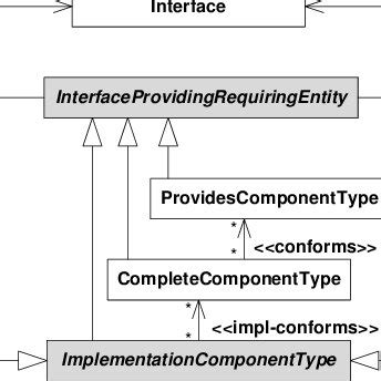 Example Model Of A Component Based Software Architecture Download Scientific Diagram