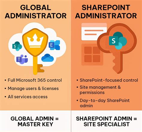 Guide To Sharepoint Admin Center