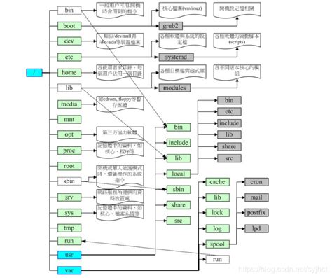 Linux系统管理第三章linux文件目录管理linux Nf Csdn博客