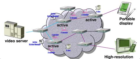A Self Organizing Video Stream Which Senses The Network Asymmetry And Download Scientific