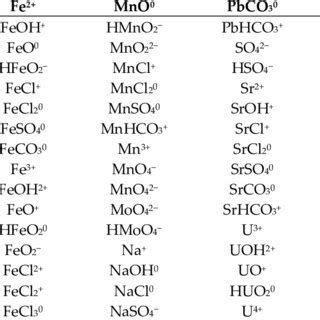 Aqueous Species Taken Into Account In The Simulation Download Scientific Diagram