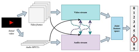 Beyond Text Multi Modal Learning With Large Language Models Comet