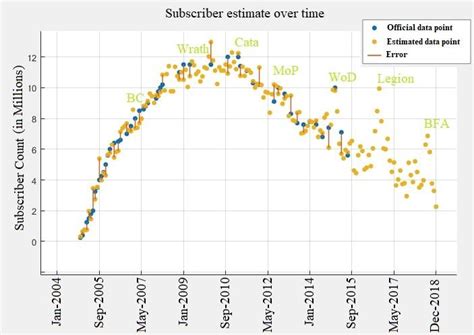 Luckybancho Data Shows That Ff14 Is In Decline
