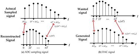 remote sensing free full text high precision time difference of