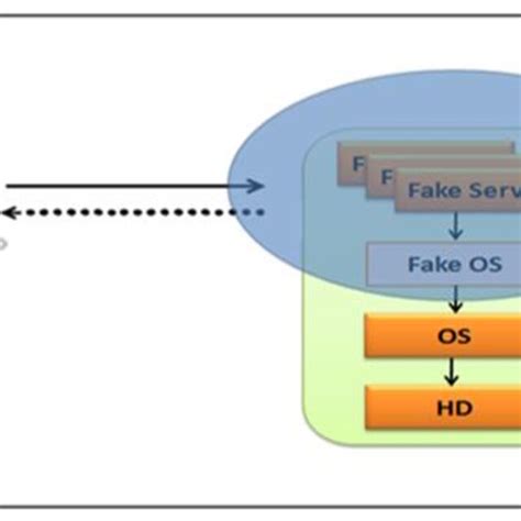 Sample Honeypot In An Organization Download Scientific Diagram
