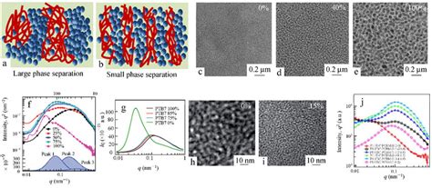 The Diagram Of A Large Phase Separation And B Small Phase Download Scientific Diagram