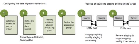 import data using data migration framework in microsoft dynamics ax 2012