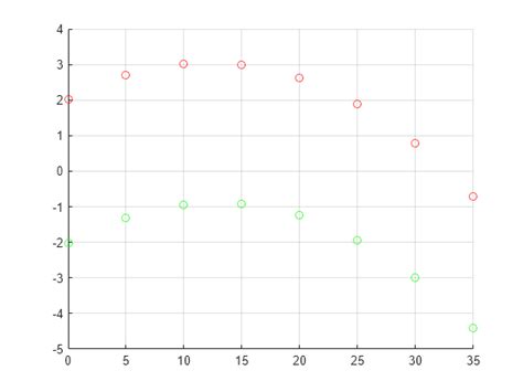Computeboundarymodel Compute Lane Boundary Points From Clothoid Lane Boundary Model Matlab