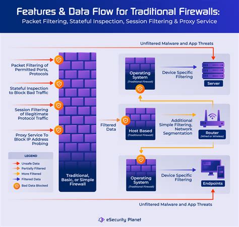 Common Types Of Firewalls Explained When To Use Each