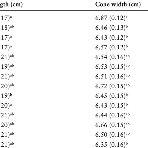 Least Square Means Standard Errors Of Cone Size Traits For
