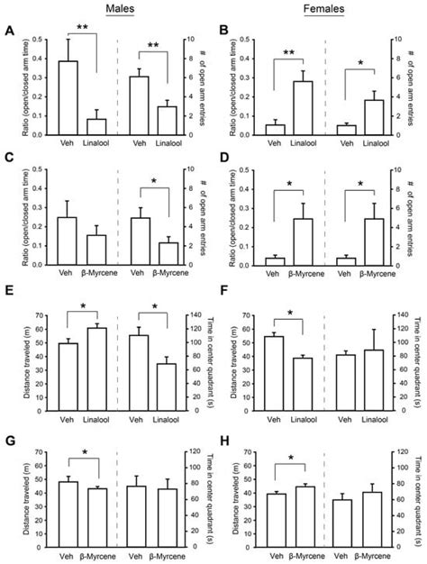 Sex Differences In The Anxiolytic Properties Of Common Cannabis