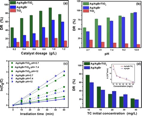 Effect From Catalyst Dosage A Tc Concentration 10 Mgl Ph 45