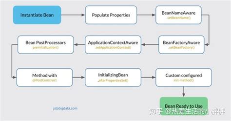 Spring Bean 的实例化过程 知乎