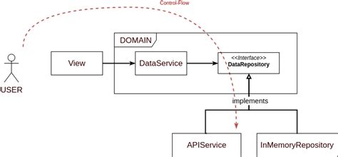 Dependency Inversion With Redux Thunk And Typescript Dev Community