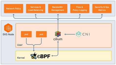 Installing Cilium On Eks In Overlay Byocni And Cni Chaining Mode