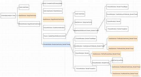 从源码深入理解unreal渲染管线ue渲染管线 Csdn博客