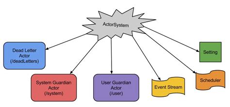 Actor System Renien John Joseph