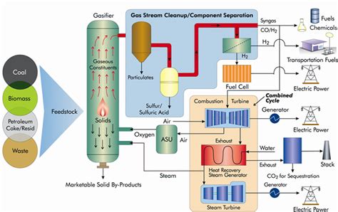 Gasification Introduction Coal Gasification Encyclopedia By Rudy P