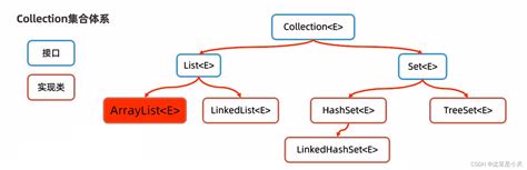 Java基础｜集合框架 Collectionmapcollection和map Csdn博客