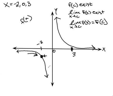 solved determine whether the function whose graph is given is