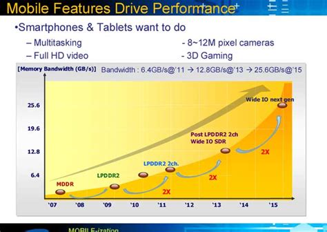 Samsung Mobile Memory Roadmap Published March 24 2011 Rmbs Message Board Posts
