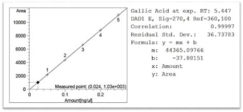 2 Example Of A Calibration Curve For Gallic Acid Prepared In
