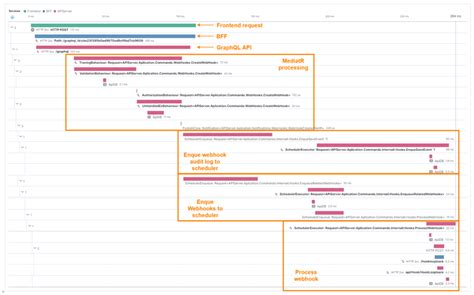 Integrate Webhooks Under Aspnet Core C Backend Dev Community