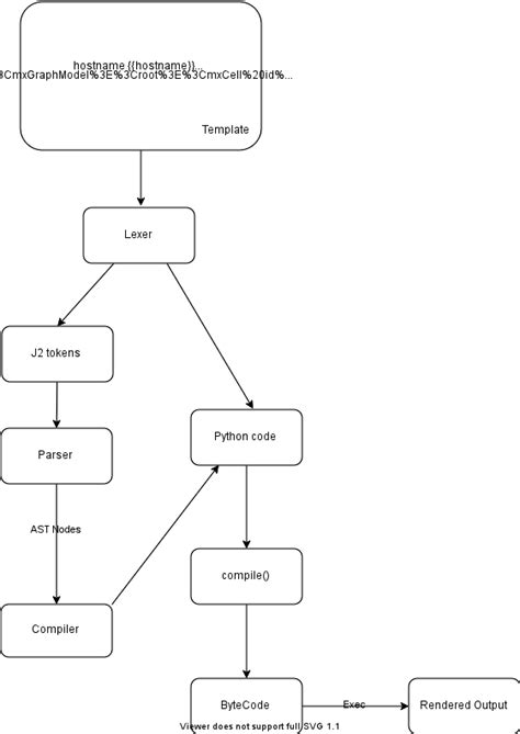 Turbocharge Your Jinja2 Templates Mayuresh82 Network Reliability Engineering