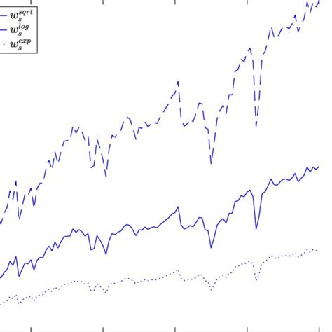 Logarithmic Vs Square Root Vs Exponential Utility S Weight In The Risky Download Scientific