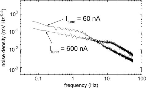 Output Noise Spectral Density At The Two Extremes Of The Tuning Interval Download Scientific