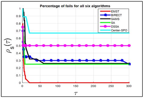 Efficient Modified Meta Heuristic Technique For Unconstrained