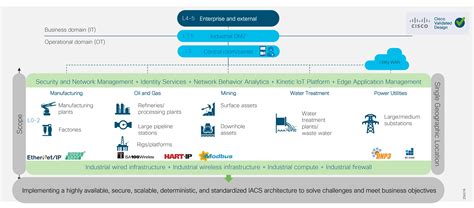 Networking and Security in Industrial Automation Environments Design and Implementation Guide ...