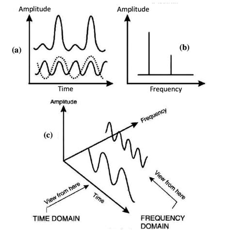 Figure2the Relationship Between The Time And Frequency Domains A