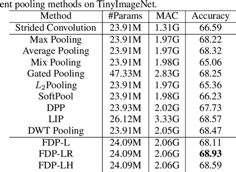 Table 2 From Frequency Dividing Downsampling Module Of The Lifting