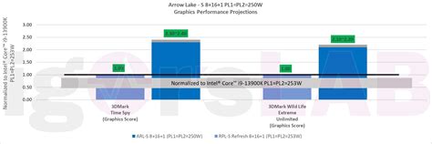 Intel Arrow Lake S I In Ilk Performans Rakamlar Payla Ld Donan Mhaber