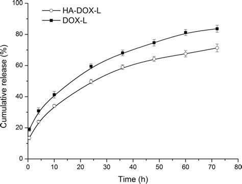 In Vitro Release Profile Of Dox From Dox L And Ha Dox L In Pbs