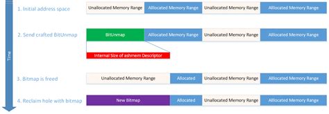 Project Zero Bitunmap Attacking Android Ashmem