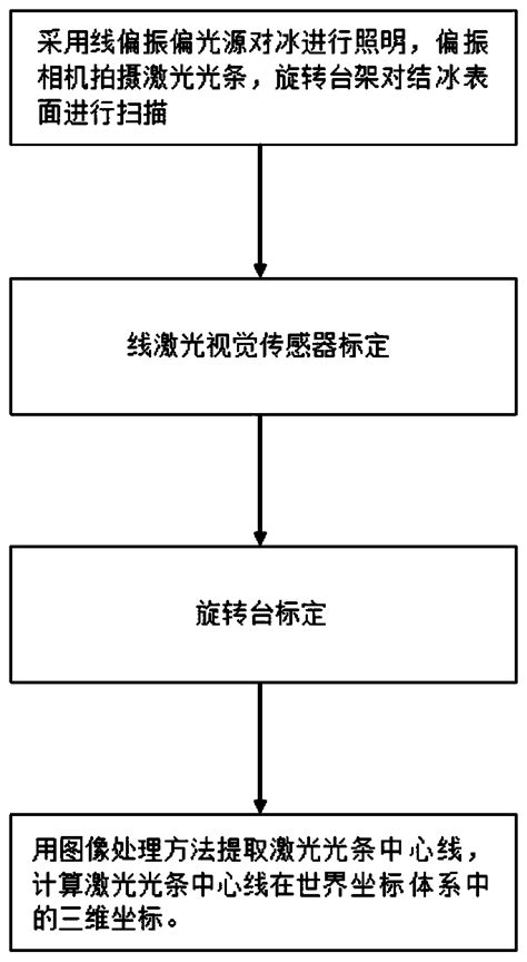 Polarization Imaging Based Three Dimensional Measurement Method Of Ice