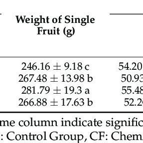 Physical Properties Of Apple Fruit Response To Different Fertilizers Download Scientific
