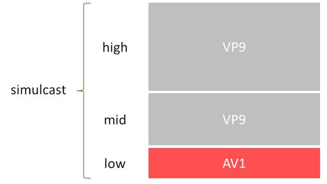 什么是 Webrtc Simulcast？webrtc Simulcast的优缺点及使用方式 实时互动网