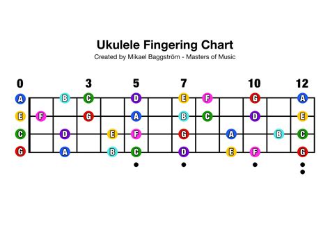 Ukulele Scales Chart Portal Posgradount Edu Pe