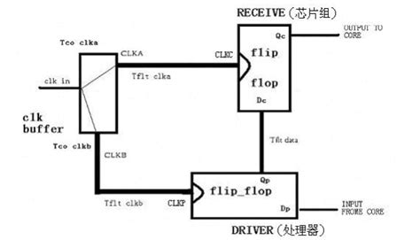 fpga知识汇集 fpga系统时序理论 fpga 开发圈
