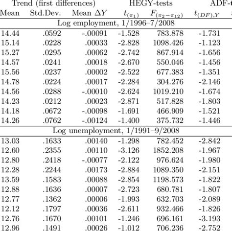 Descriptive Statistics And Unit Root Tests Download Table