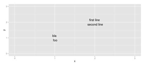 R How Do You Put Text On Different Lines In Ggplot Stack Overflow