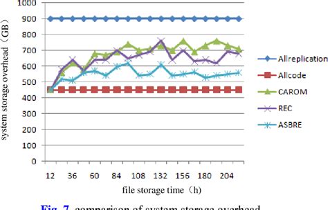 Figure 7 From An Adaptive Fault Tolerance Strategy For Cloud Storage Semantic Scholar