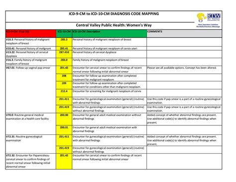 Icd 9 Cm To Icd 10 Cm Diagnosis Code Mapping Exams History Docsity