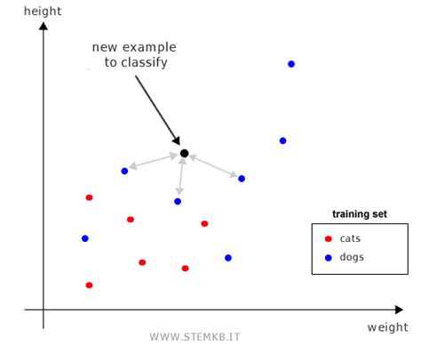 K Nearest Neighbors Stemkb